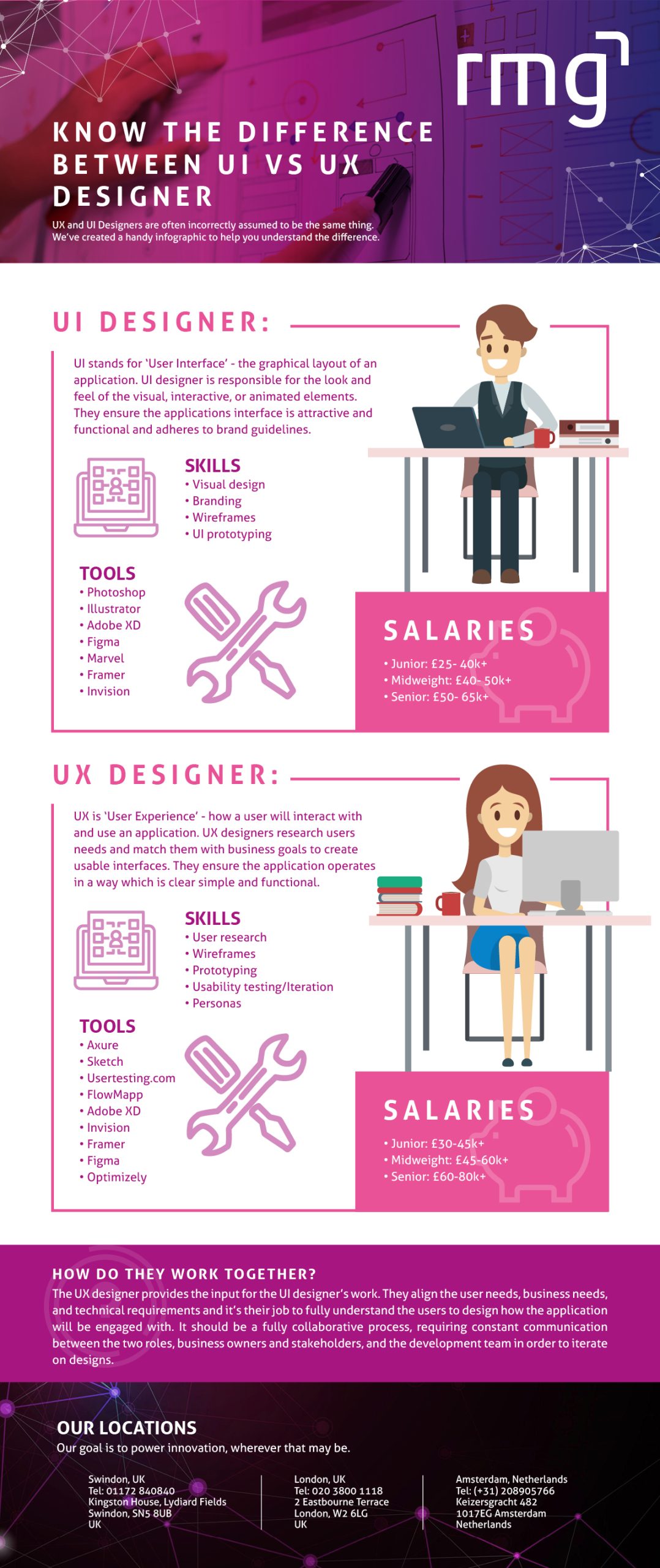 Know The Difference Between UI vs UX Designer – RMG Digital